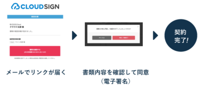 ネット契約のオンラインファクタリング【送料・印紙税なし】 QuQuMo・BtoBシエン・イージーファクターを比較