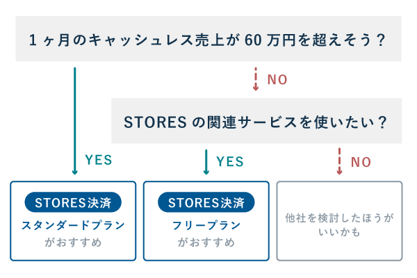 【徹底解説】STORES決済とは？決済手数料・月額料金・デメリット